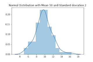 randn and normal in Numpy