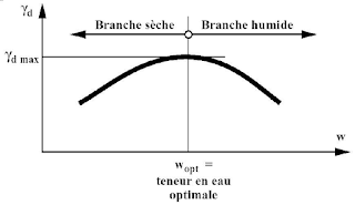 Le compactage ~ génie civil