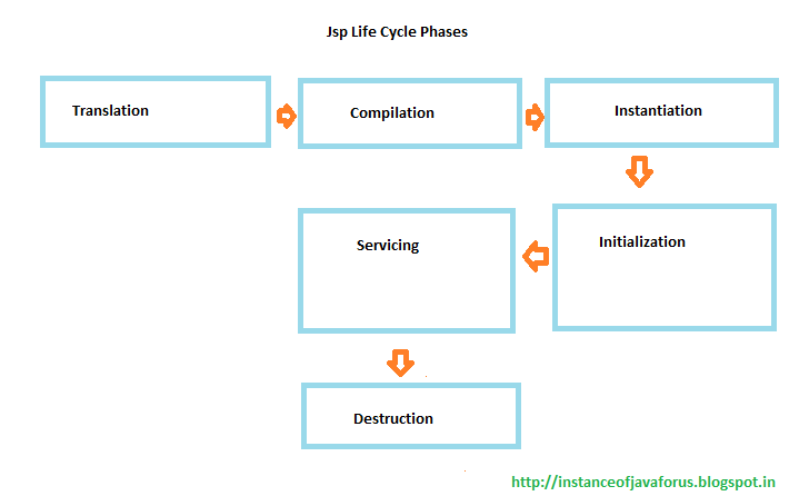 Jsp life cycle - InstanceOfJava