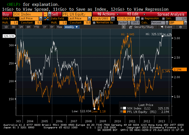 Stock analysis and other stuff: Premier Farnell (PFL) ... Empirical ...