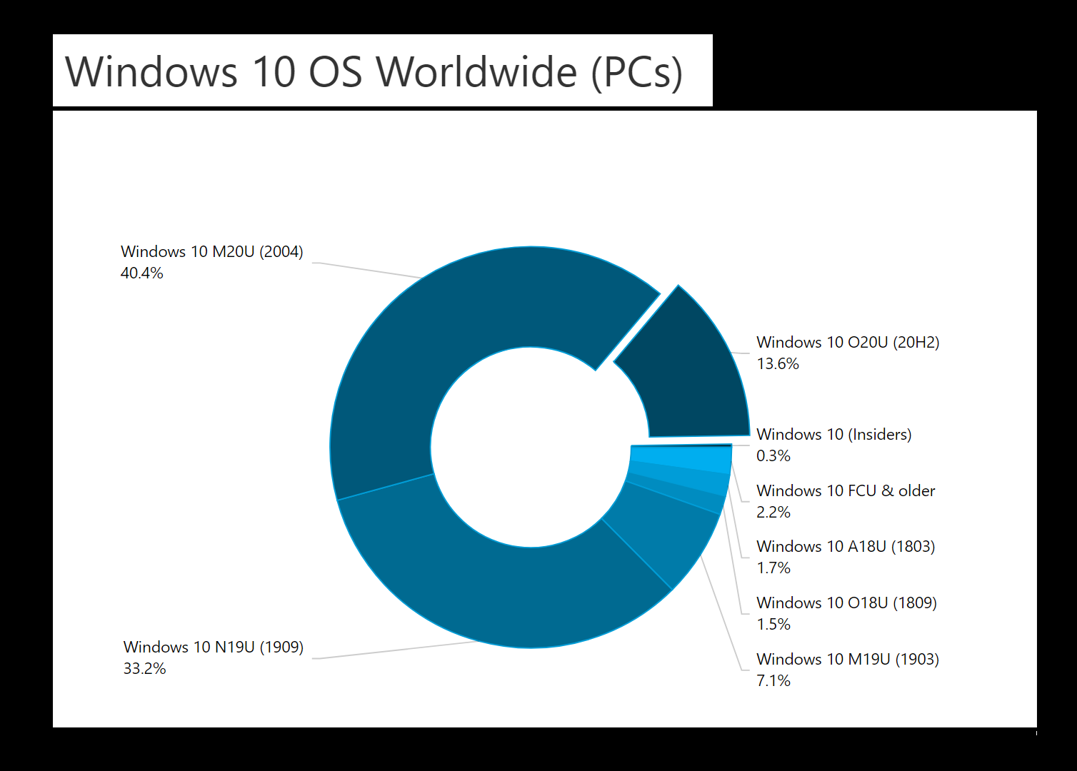 Microsoft's Windows 10 May 2020 (Version 2004) Update Is Dominating The ...