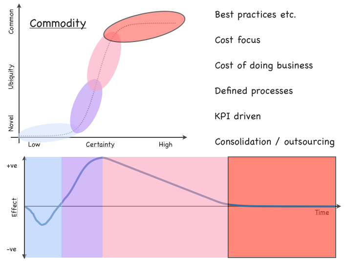 Bits or pieces?: Two Speed Business? Feels more like inertia.