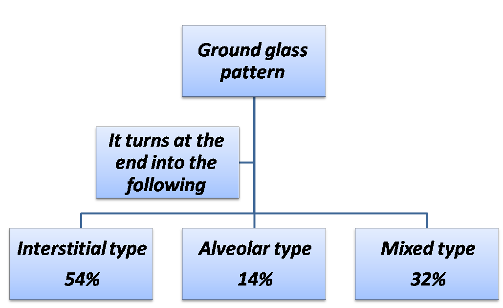 Radiology Pearls: Ground glass pattern