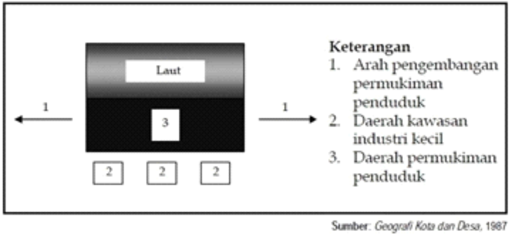Struktur Keruangan Desa - Zona Geografi