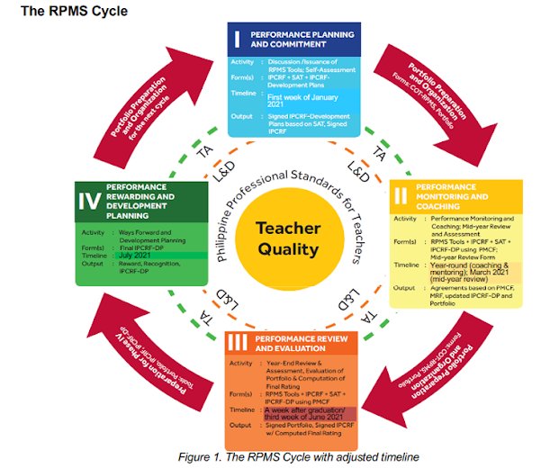 NEW RPMS CYCLE IN THE TIME OF COVID-19 (For Teaching Personnel)