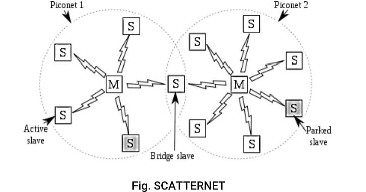 UltraTechBits (Computer Science & Mathematics): Piconets and Scatternets