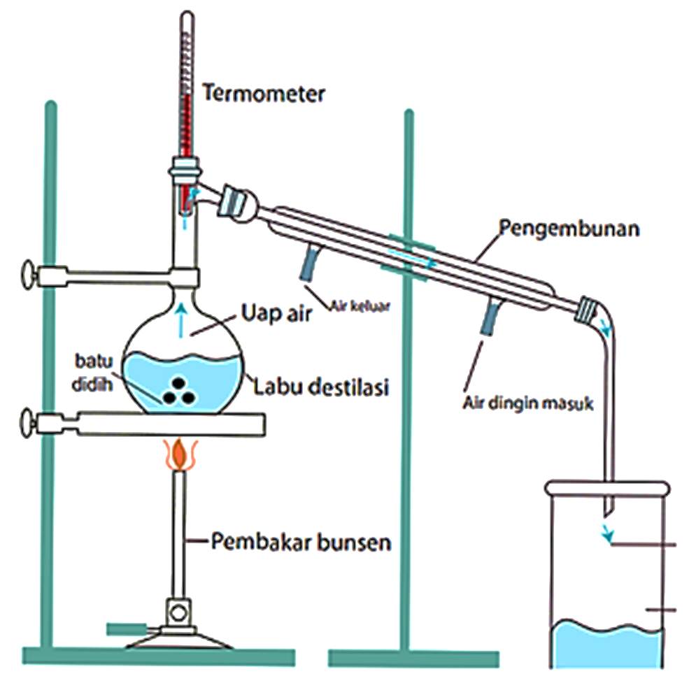 Pembahasan Destilasi Adalah Lengkap Dosen Co Id - Riset
