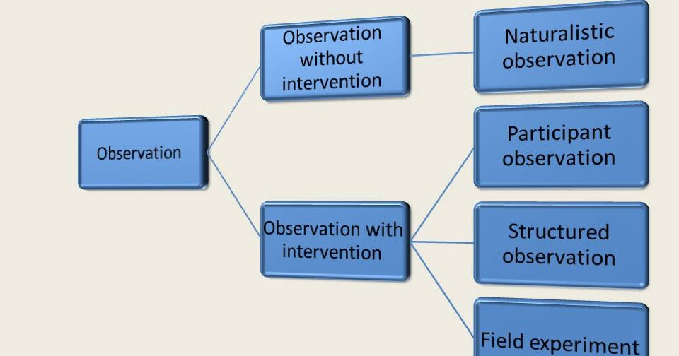 What is Observation? Observation without intervention and With ...
