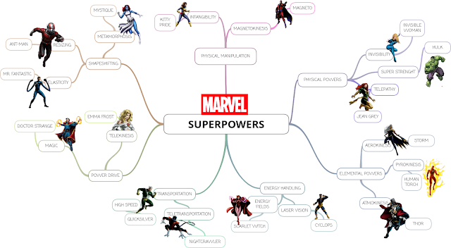 Assignment 2. Creating flashcards, mind maps & interactive posters