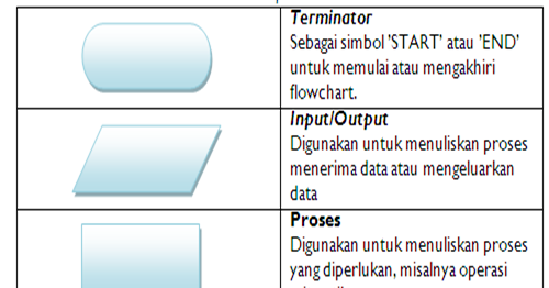 Dasar Pemrograman Komputer: Cara membuat Flowchart untuk dasar ...