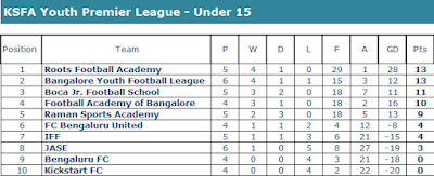Football in Bangalore: Fixture & Points Table - KSFA Youth League U15