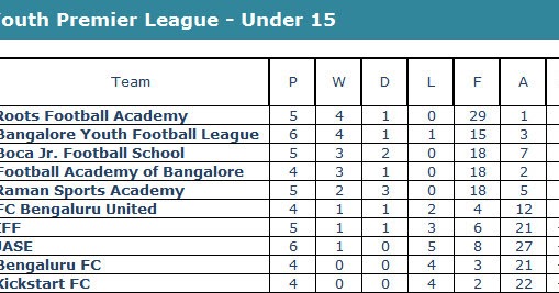 Football in Bangalore: Fixture & Points Table - KSFA Youth League U15