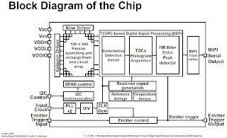 ISSCC 2021: Sony SPAD for LiDAR Achieves 22% PDE at 905nm - F4News