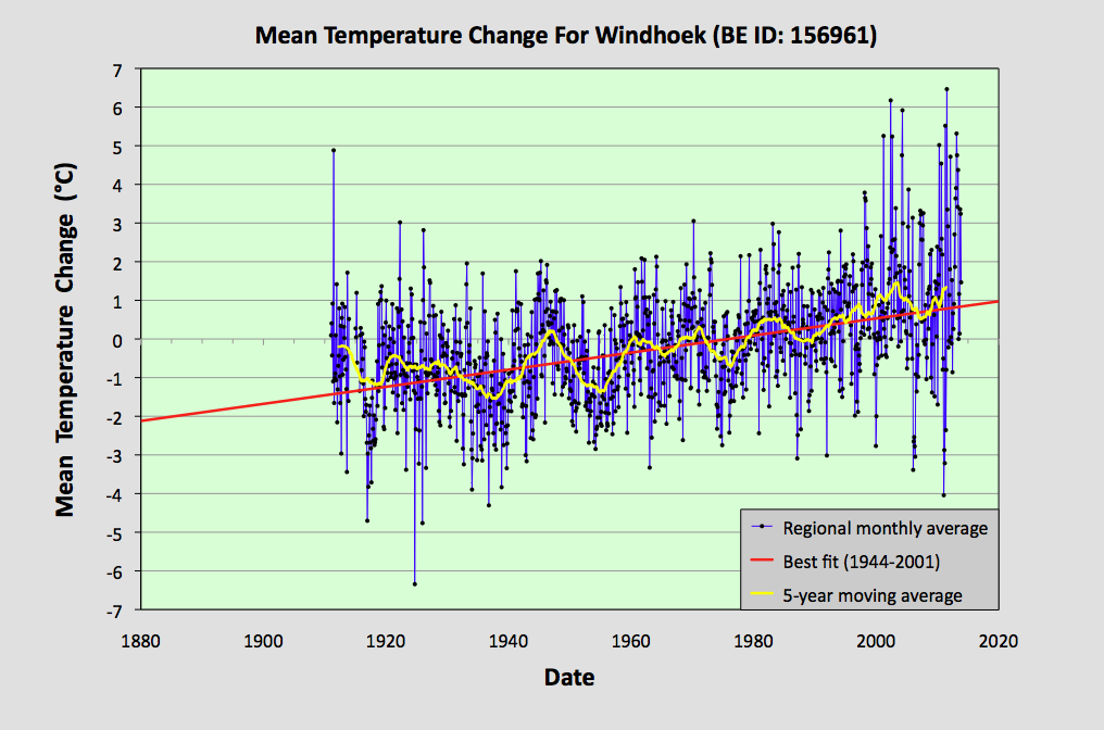Climate Science Investigations: 39. Namibia - temperature trends