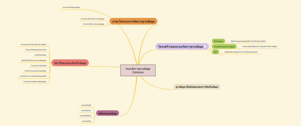 Week 3 : "Mind Mapping เรื่องระบบการจัดการฐานข้อมูล (Database ...