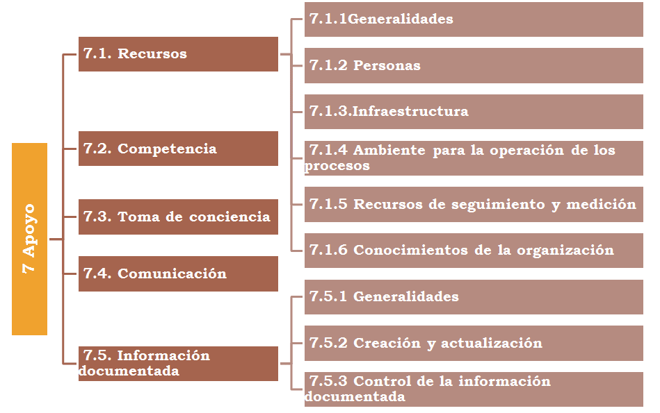 IDEA CONSULTORES & ASESORES: APOYO (SOPORTE) EN ISO 9001 2015. CLÁUSULA 7.