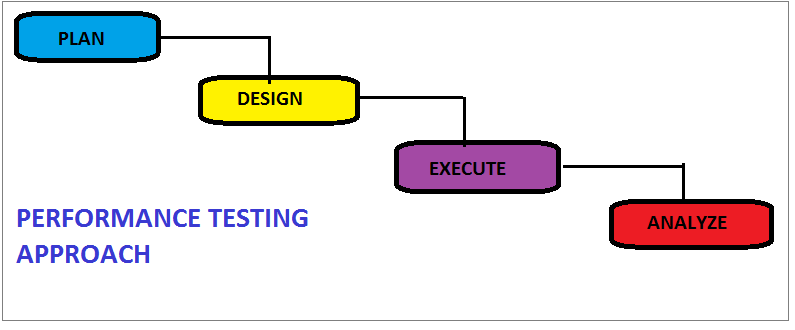 Learn Performance Testing Using Apache Jmeter Performance Testing Life