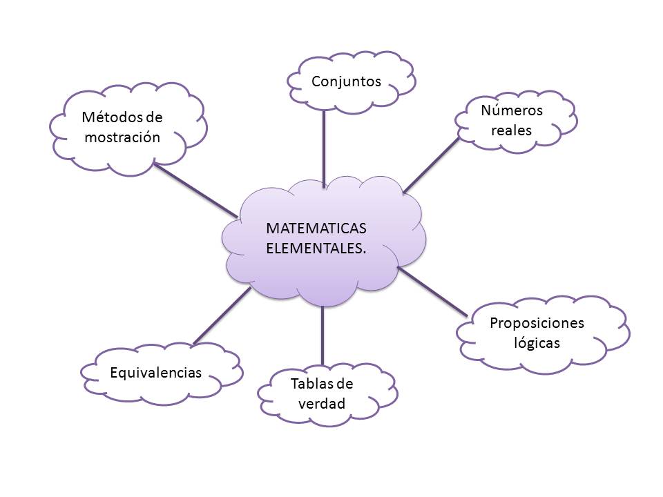 HERRAMIENTAS DE APRENDIZAJE: Mapa cognitivo tipo nube - matematicas ...