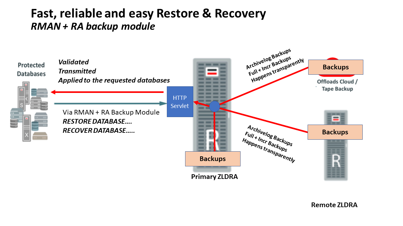 Erman Arslan's Oracle Blog: ZDLRA -- Zero Data Loss Recovery Appliance ...