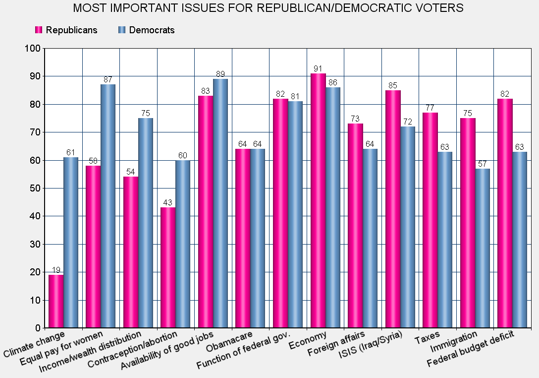 jobsanger: Voters Are Polled On Issues - But Does It Matter In 2014