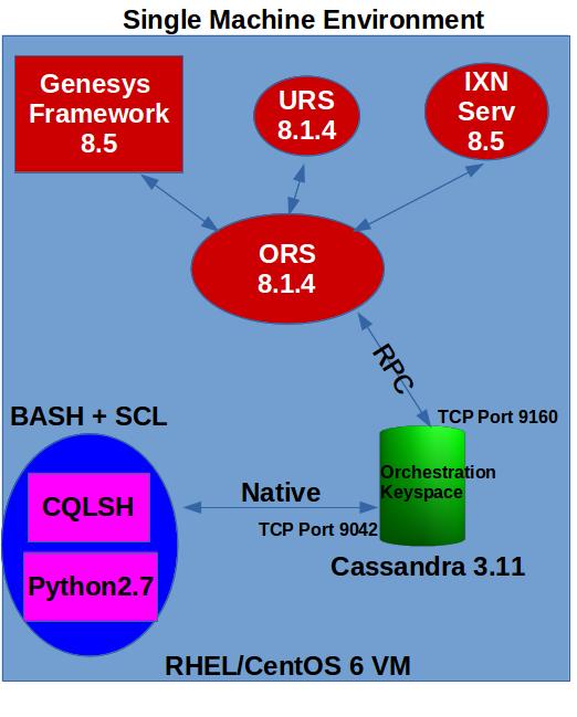 Tech Tips: Cassandra Integration with Genesys Orchestration Server