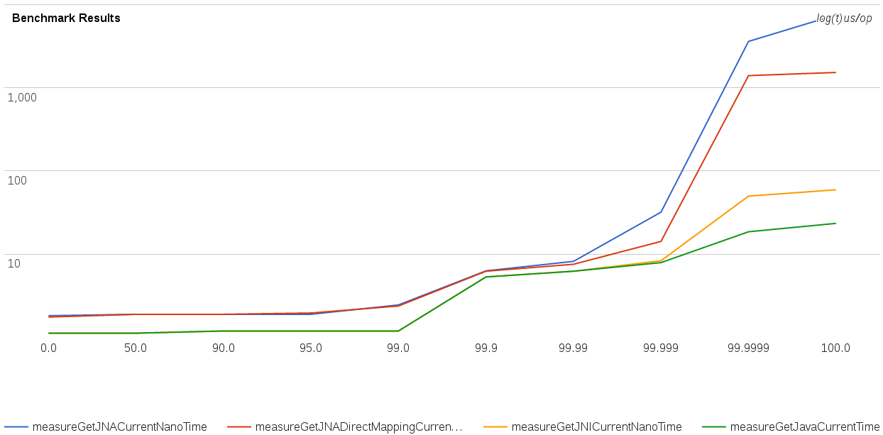 Obtaining the time in Java with nano-second precision