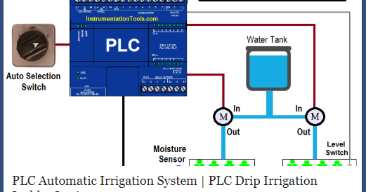 PLC SCADA ACADEMY: Irrigation System