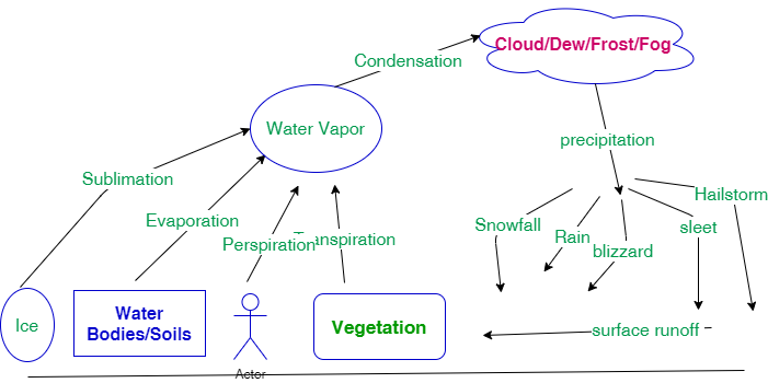 Hydrological Cycle UPSC Climatology Physical Geography Civil hydrological-cycle-upsc-climatology-physical-geography-civil