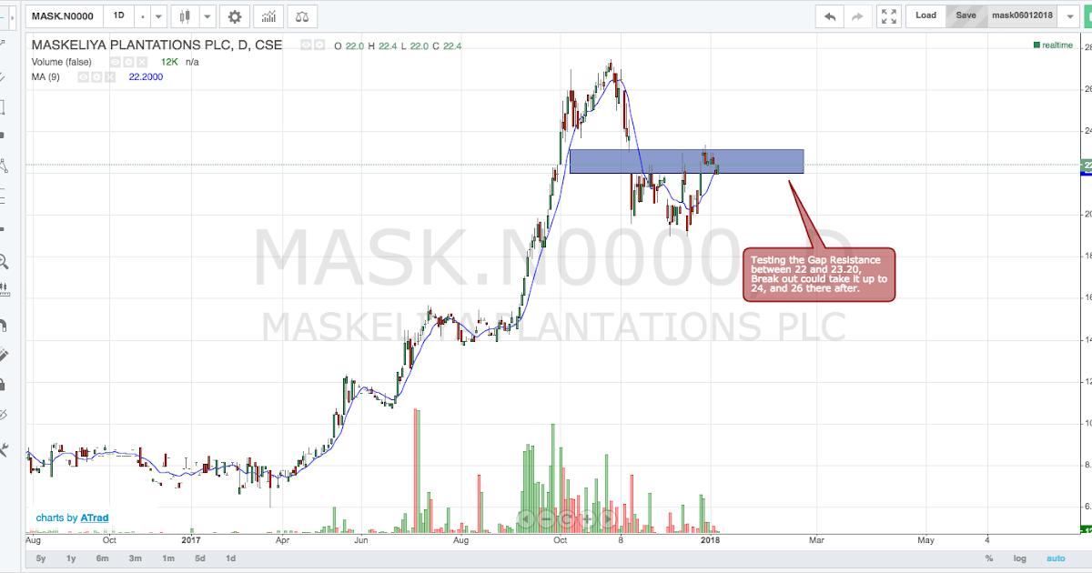 TechWatch-esgee: Maskeliya Plc - MASK.N.0000, Testing the Gap ...
