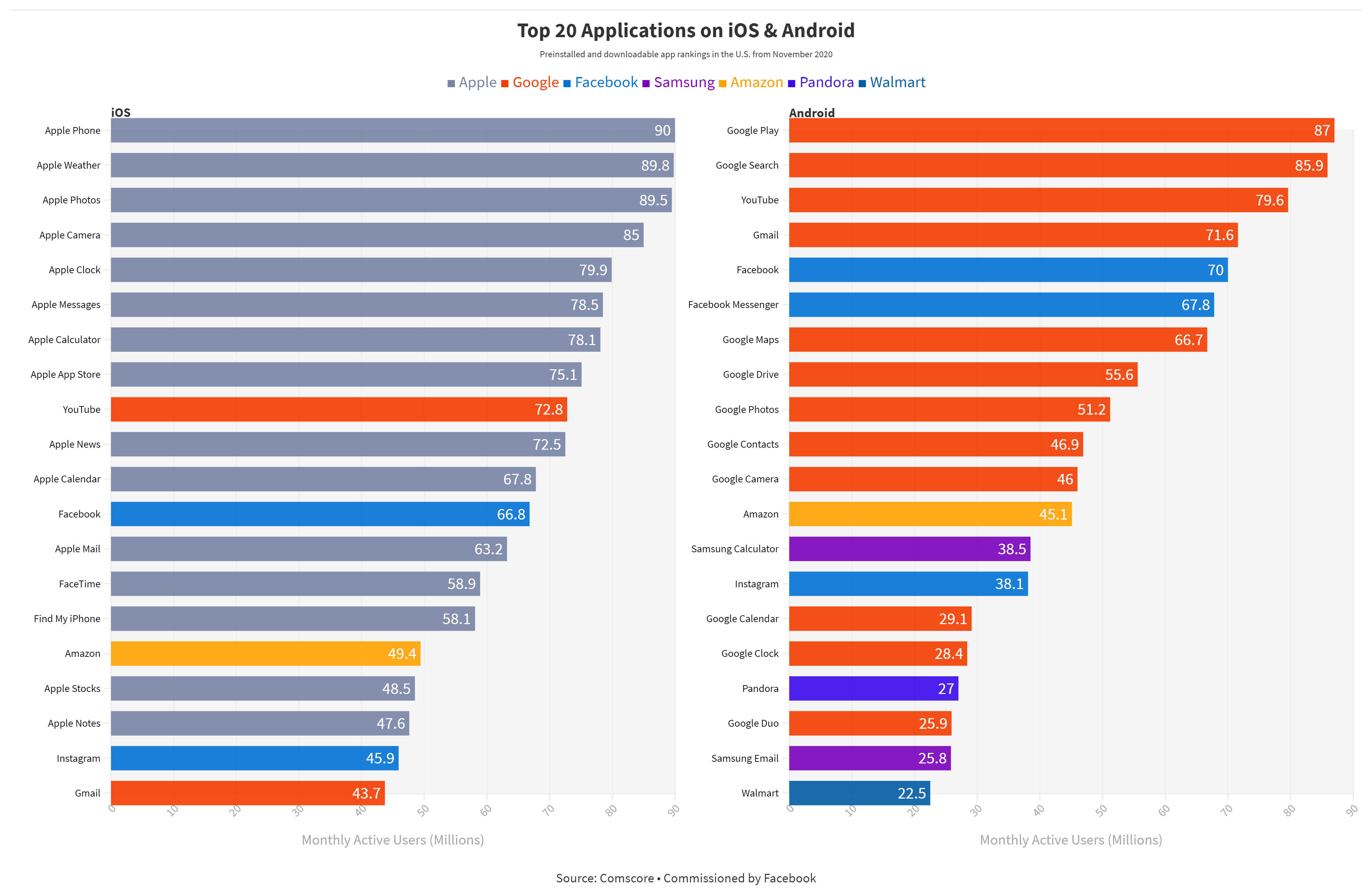 Google vs Apple war sparked up by a Facebook Funded Survey