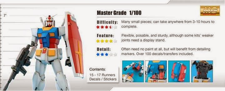 Gear Gundams: Gunpla Grades Guide