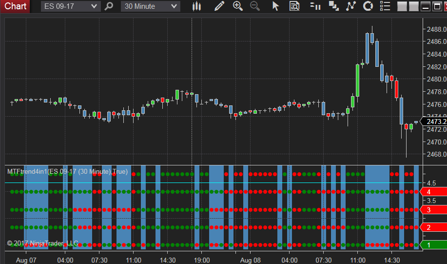 Multi Time Frame MTF Trend 4 in 1 indicator for Ninjatrader 8
