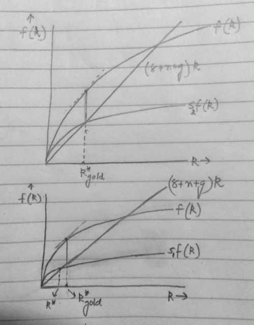 Is India Operating Below Its Golden Rule Level of Capital? A Quick ...