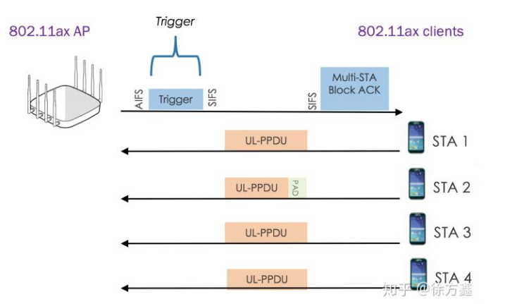 wifi6 - Trigger Frames - 2