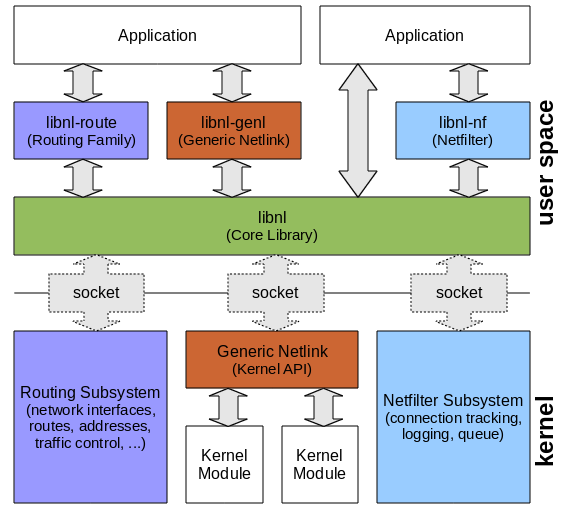 Linux cfg80211 netdev and wiphy vendor command