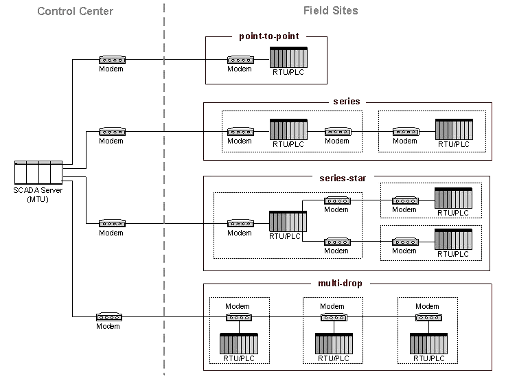 SCADA Systems