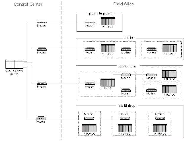 SCADA Systems