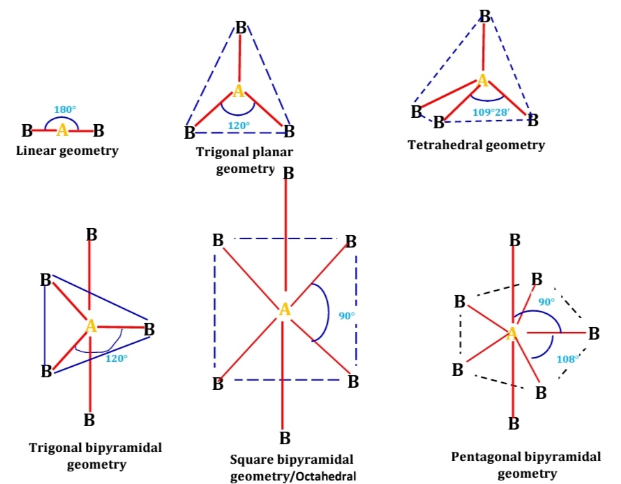 CHEMICAL BONDING AND MOLECULAR GEOMETRY ~ CHEMISTRY