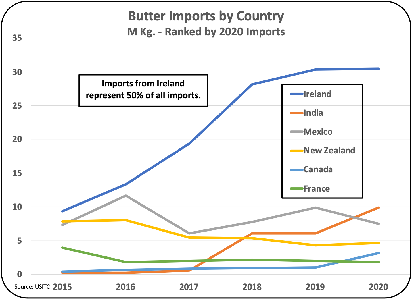 How did Dairy Exports and Imports do in 2020? | Dairy Business News