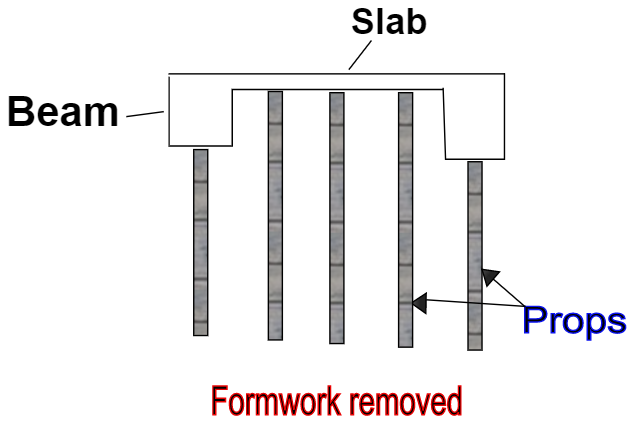 Minimum de-shuttering period of formwork & props as per IS-456 ...