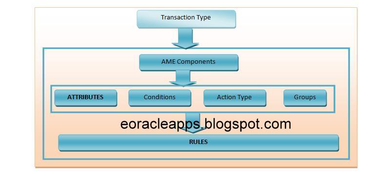 Bizinsight Consulting Blog Transaction Type In Ame Oracle Approval Management