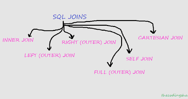 SQL Joins - The Coding Shala