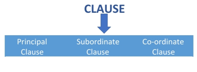 Clause Definition Types with Examples