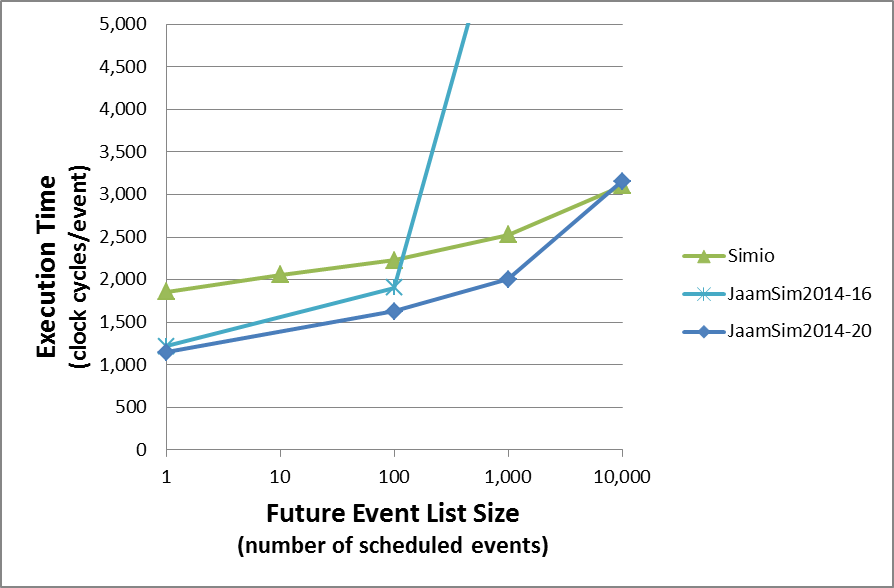 JaamSim Blog: Benchmarking Discrete Event Simulation Software