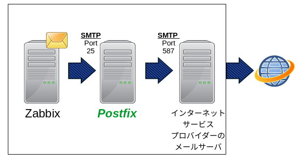 技術メモメモ: OP25B環境でメール送信できるようにPostfixを構築する