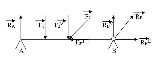 exercice et cours pour résistance des matériaux | les réactions d'appuis