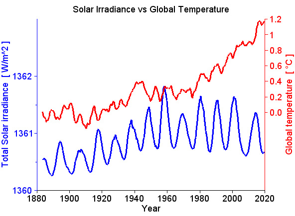 Klimablogg: Solar activity and Global temperature