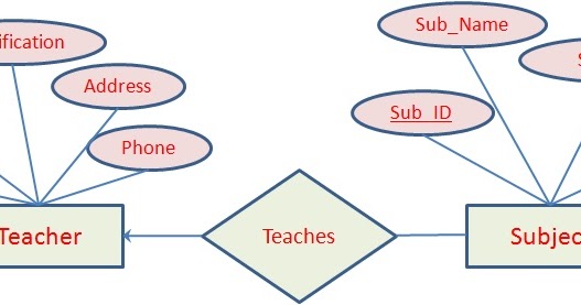 Computer Science And Engineering Tutorials Notes Mcqs Questions And Answers Entity