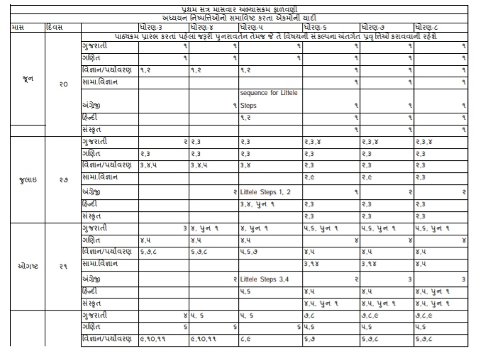 NEW SYLLABUS PLANNING FOR STD - 3 TO 8 SEMESTER - 1 AND 2 | 2022-23