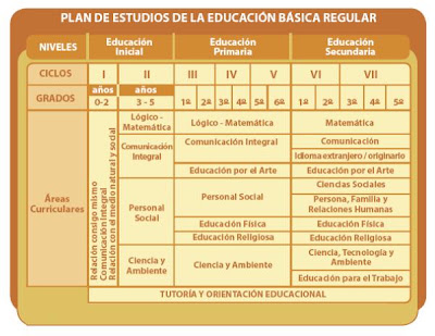 Aprendiendo Educación: PLAN DE ESTUDIOS DE LA EDUCACIÓN BÁSICA REGULAR